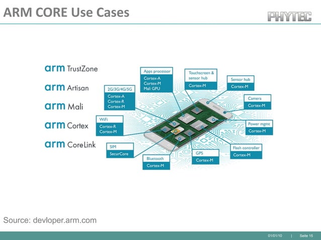 Insights of embedded processors - ARM Architecture | PDF