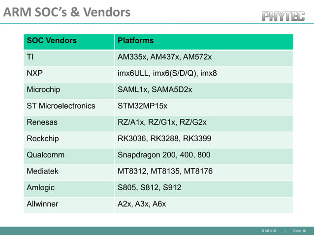 Insights of embedded processors - ARM Architecture | PPT