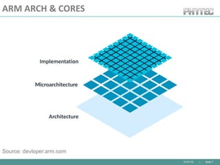 Insights of embedded processors - ARM Architecture | PDF