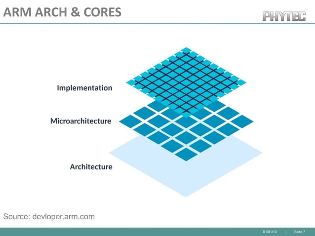Insights of embedded processors - ARM Architecture | PDF