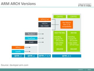 Insights of embedded processors - ARM Architecture | PDF