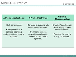 Insights of embedded processors - ARM Architecture | PDF