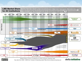 Insights of lms as a platform | PPT