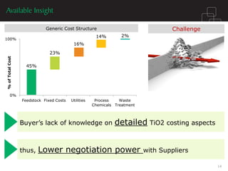 Insights on TiO2 costing and profitability - levers for procurement ...