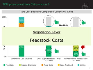 Insights on TiO2 costing and profitability - levers for procurement ...