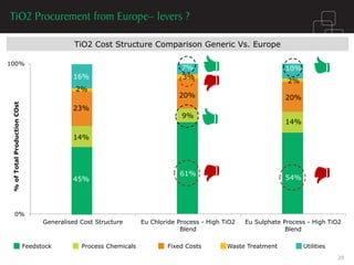 Insights on TiO2 costing and profitability - levers for procurement ...