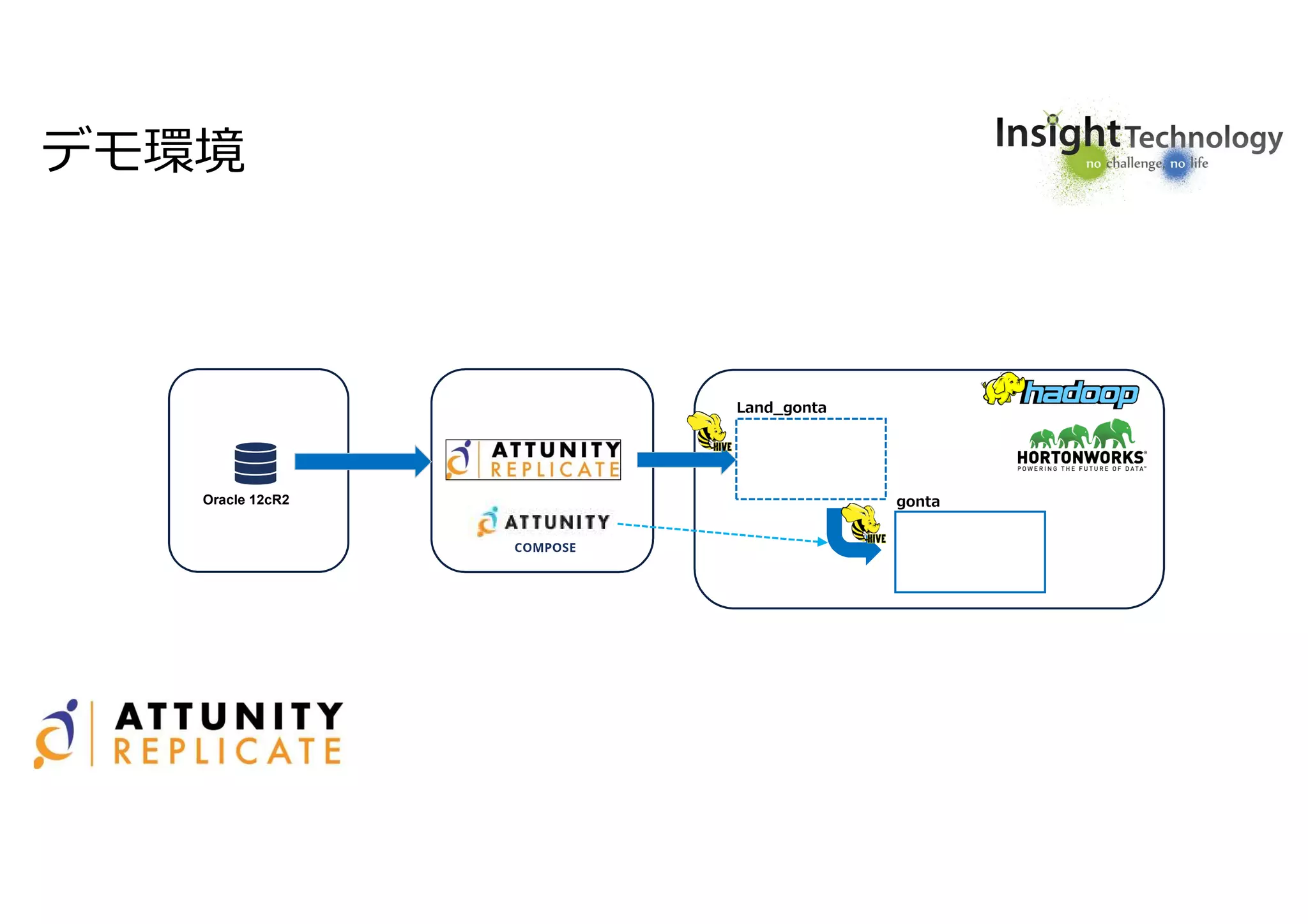 Smart data integration to hybrid data analysis infrastructure | PDF ...