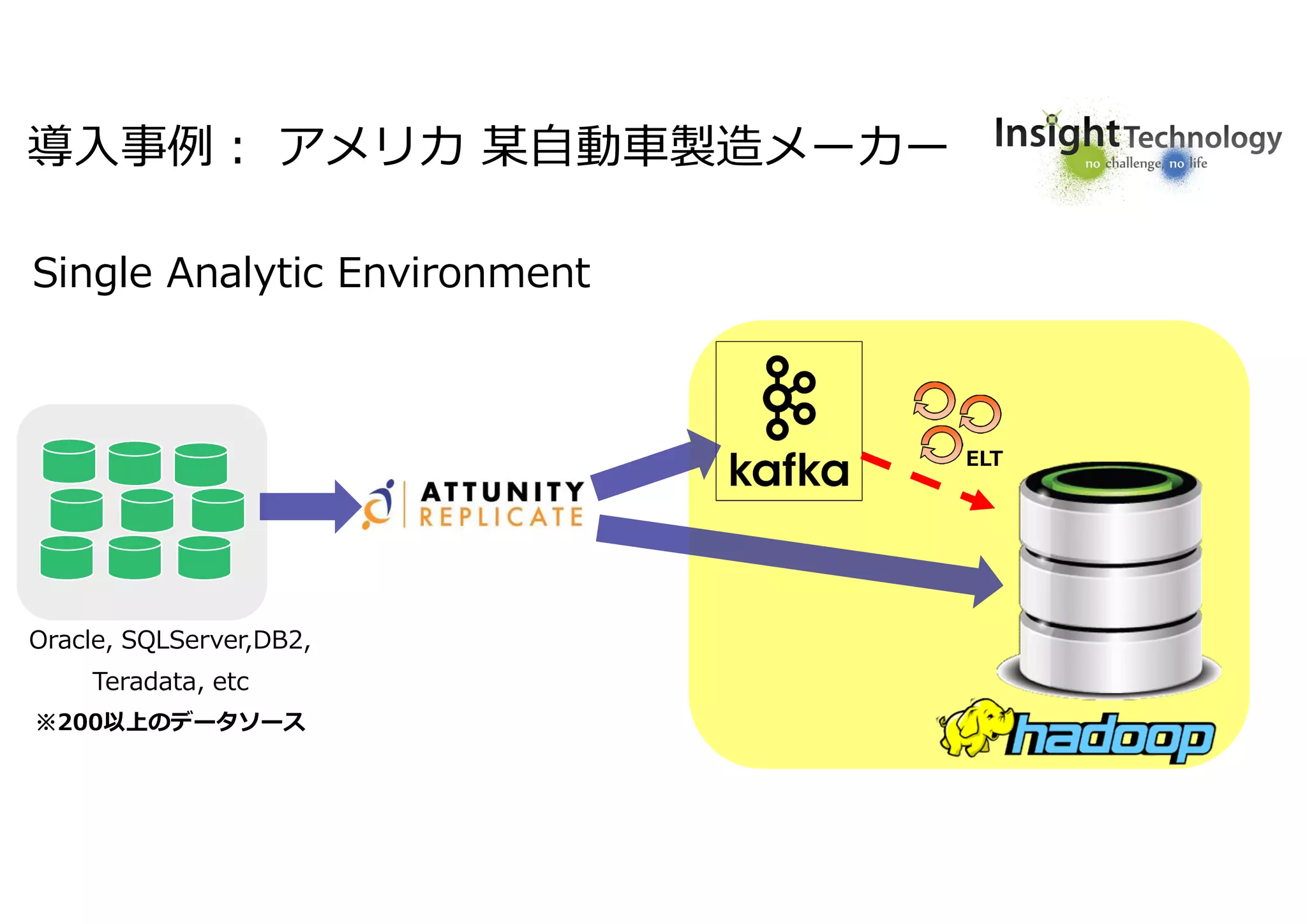 Smart data integration to hybrid data analysis infrastructure | PDF ...