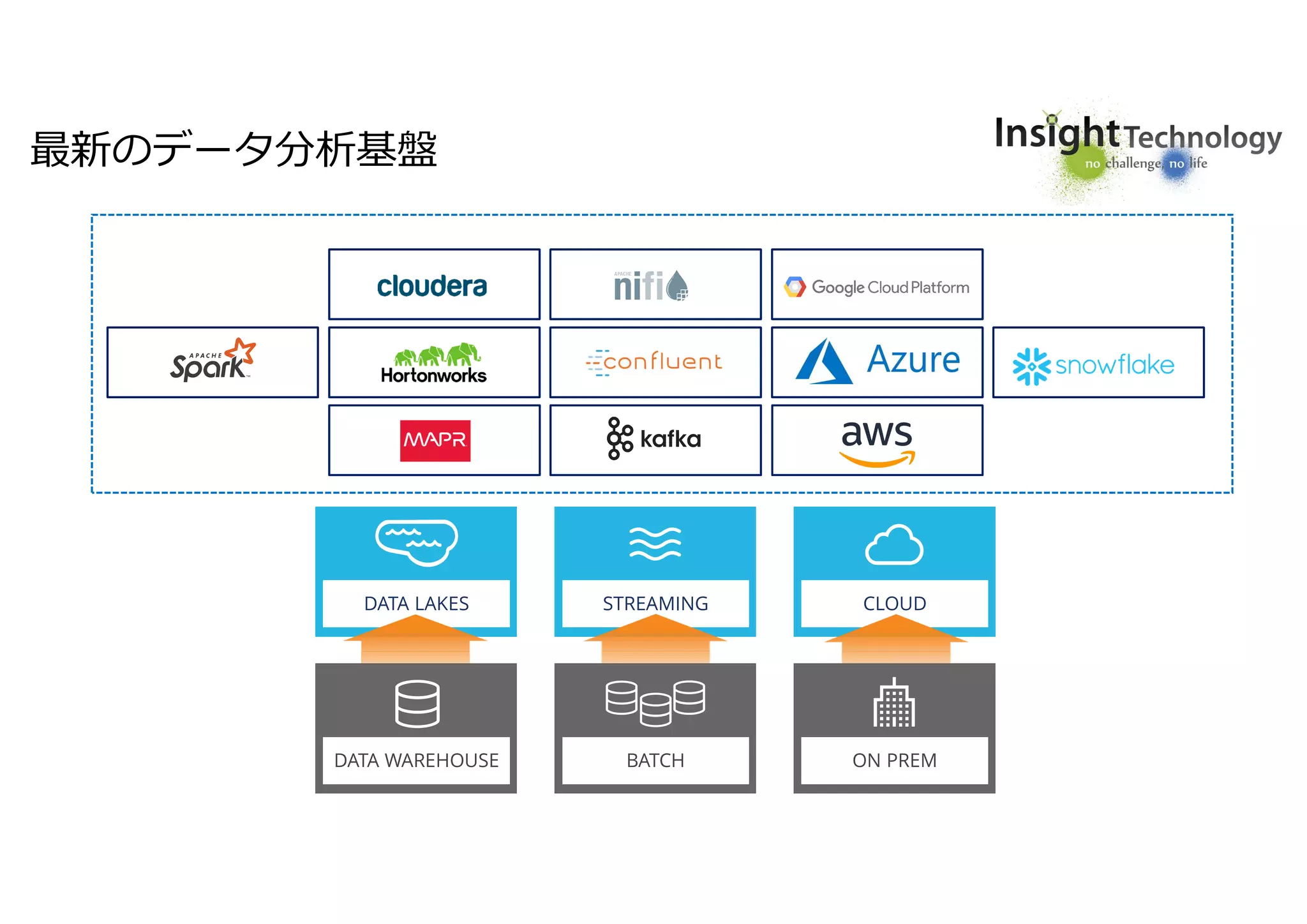 Smart data integration to hybrid data analysis infrastructure | PDF ...