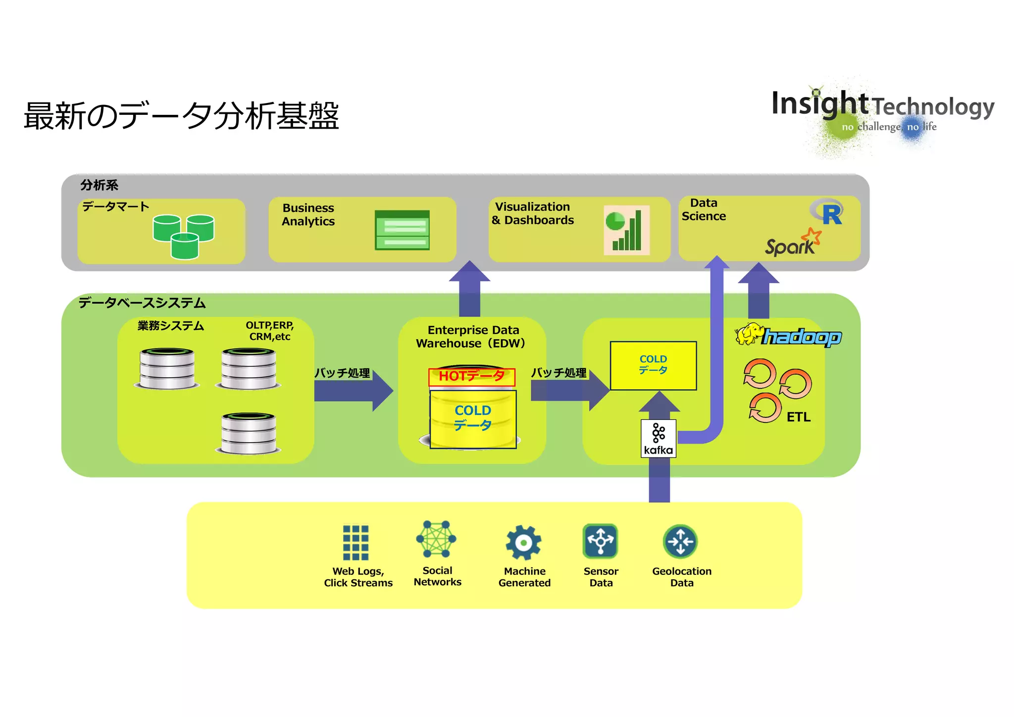 Smart data integration to hybrid data analysis infrastructure | PDF ...