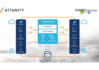 Smart data integration to hybrid data analysis infrastructure | PDF | Databases | Computer ...