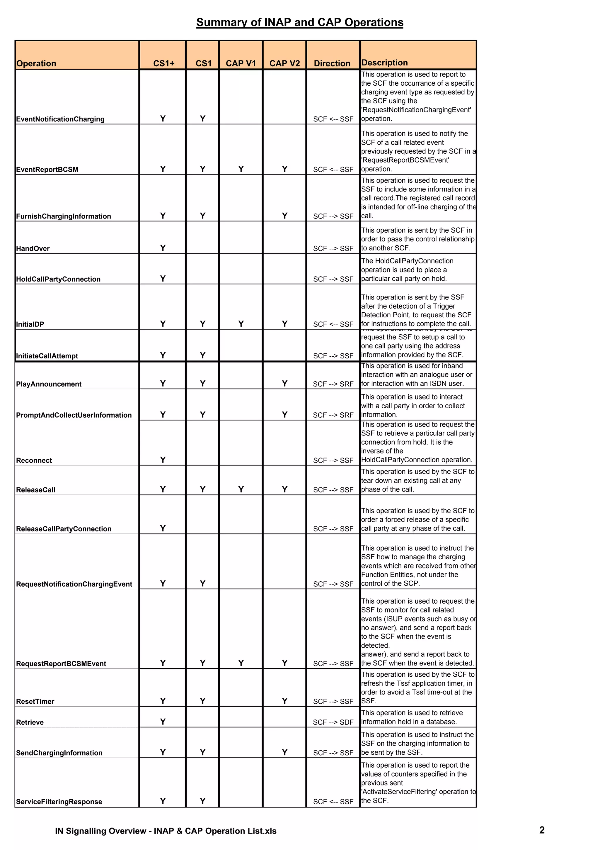 IN signalling overview - inap & cap operation list | PDF
