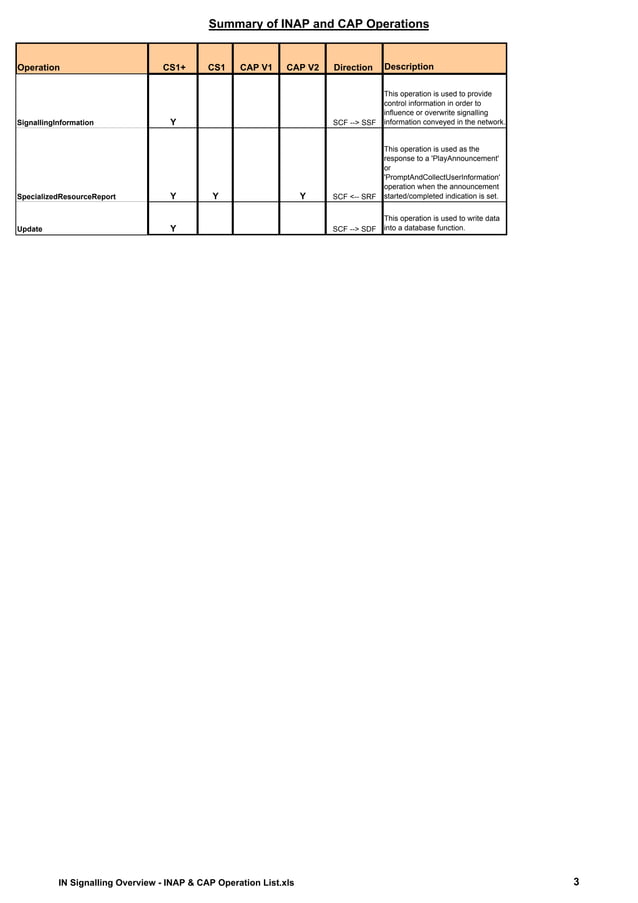 IN signalling overview - inap & cap operation list | PDF