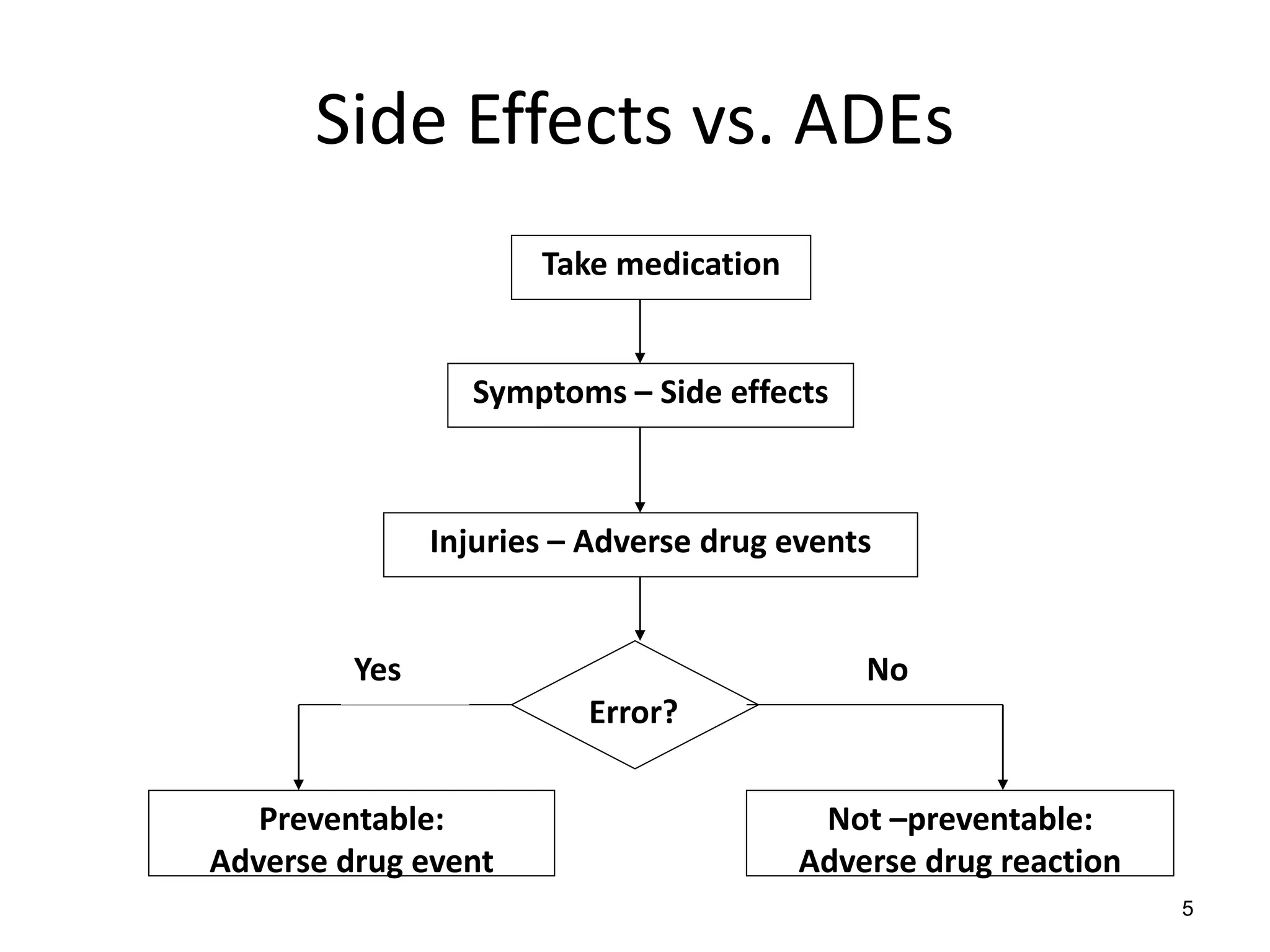 Adverse drug reactions & PK and PD - PPT | PPT