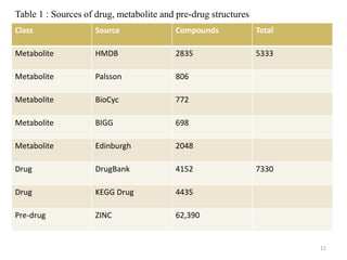 Metabolite Likeness for selection of pharmaceutical drug libraries | PPTX