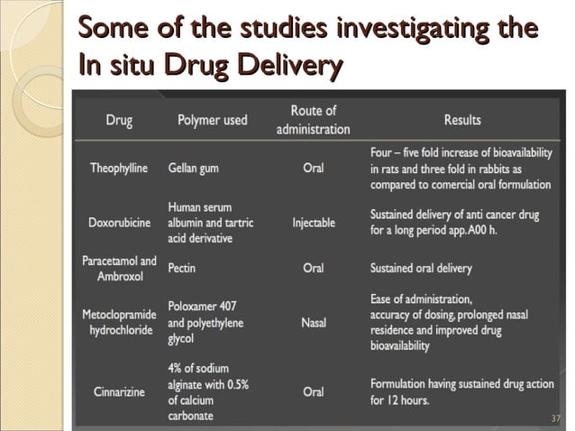 Insitu gel drug delivery system | PPT