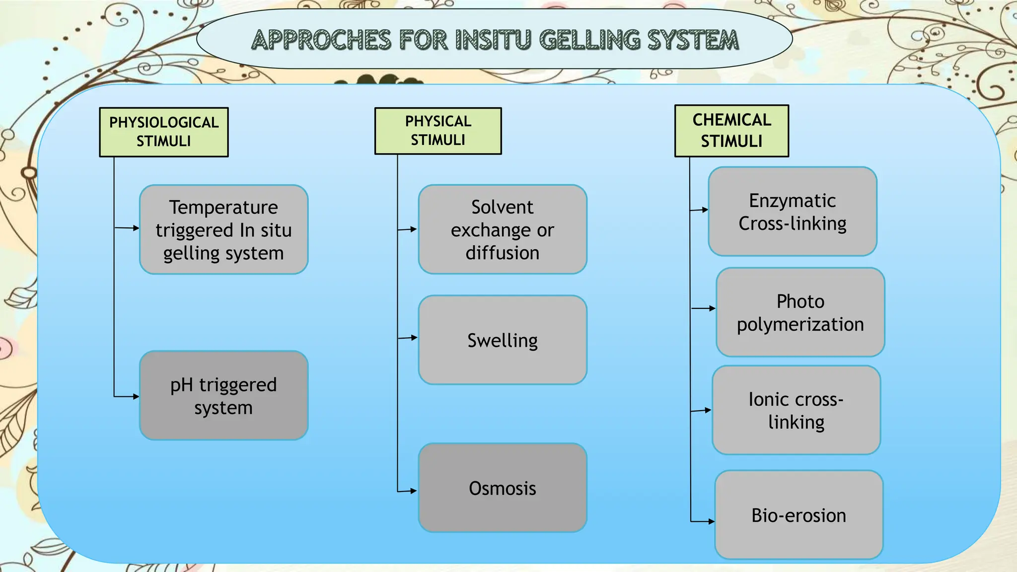 Design and development of insitu gel of opthalmic drug delivery system | PPTX