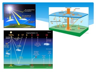 Insolacioni - Rrezatimi Diellor | PPTX