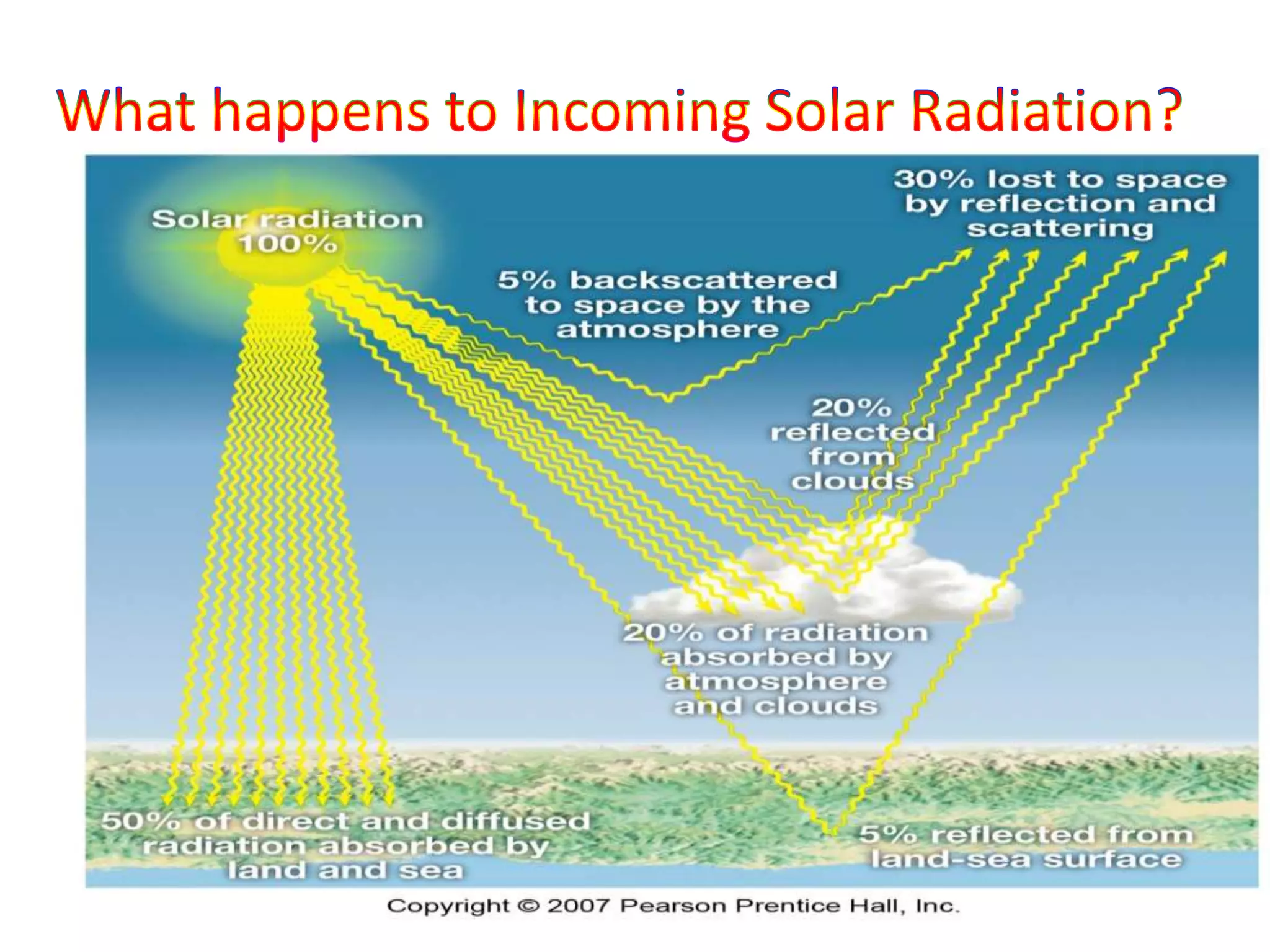 Insolation and heat budget | PPTX