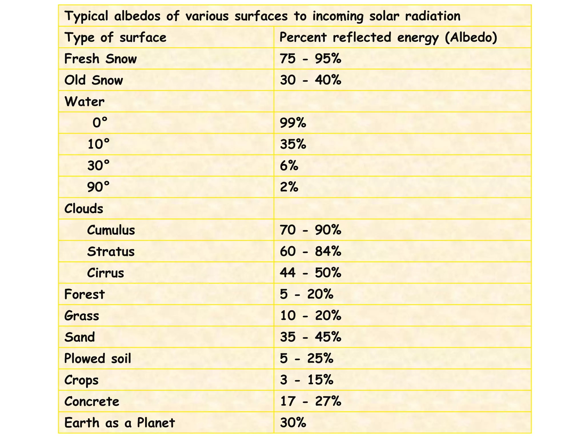 Insolation and heat budget | PPTX