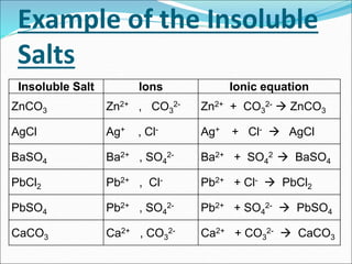 Insoluble salts | PPT