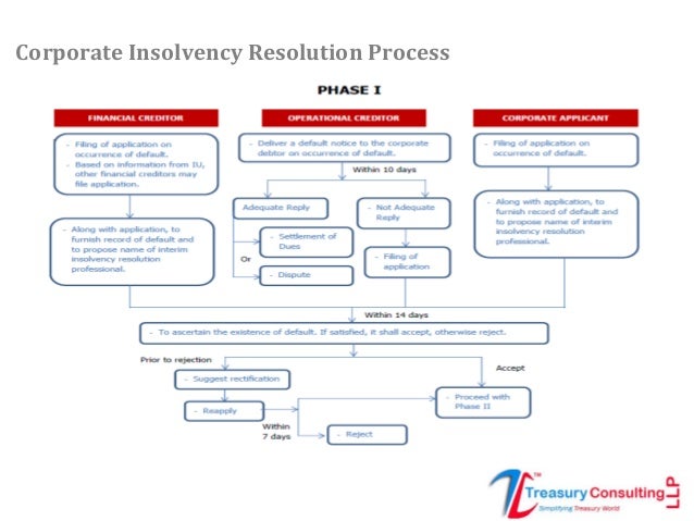 Insolvency & Bankrupcy Code (IBC) - 2016