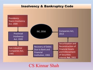 Insolvency & bankruptcy code | PPT