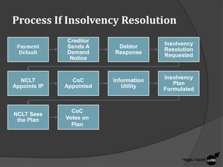 Corporate Insolvency Resolution Process PPT | PPTX