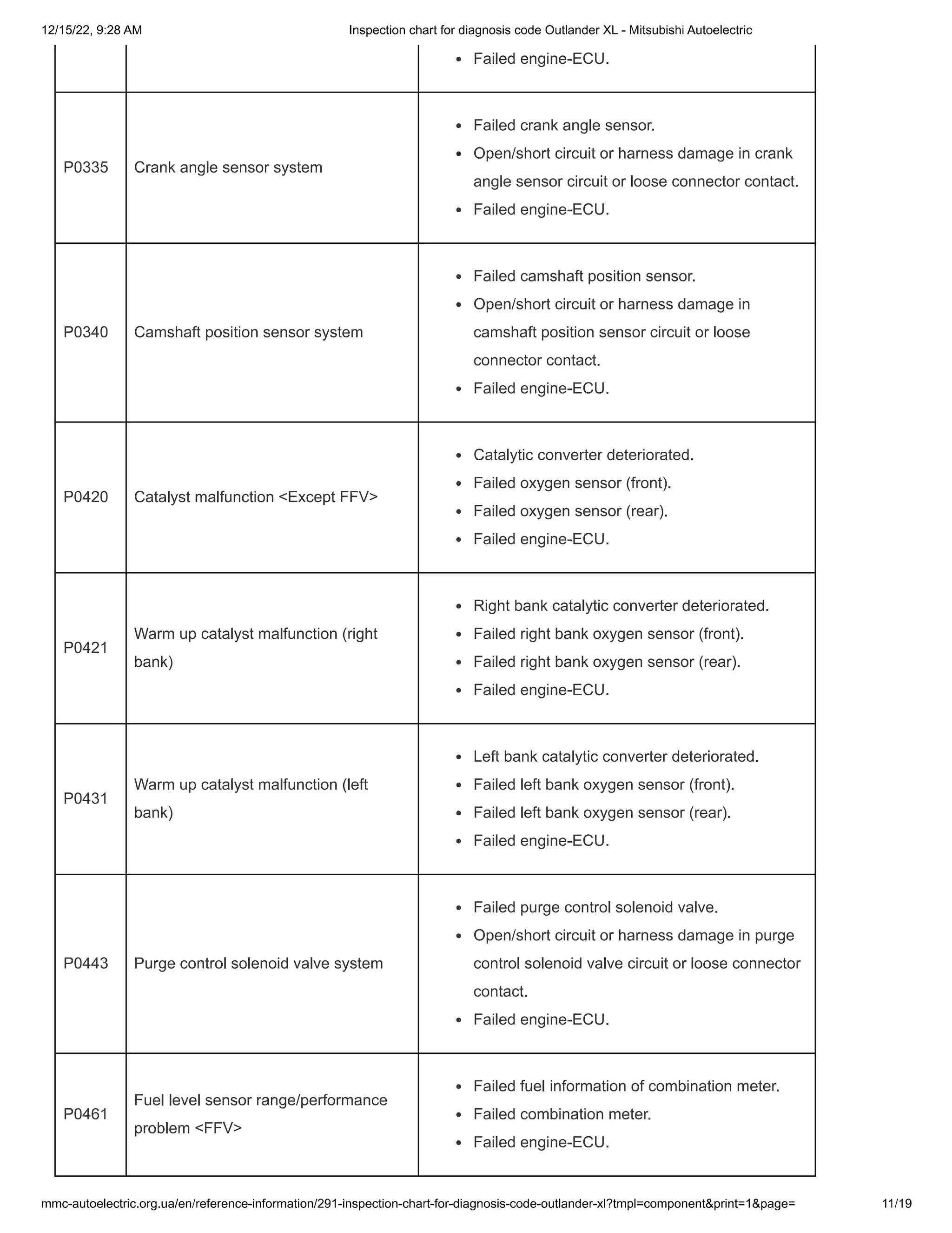 Inspection chart for diagnosis code Outlander XL - Mitsubishi ...