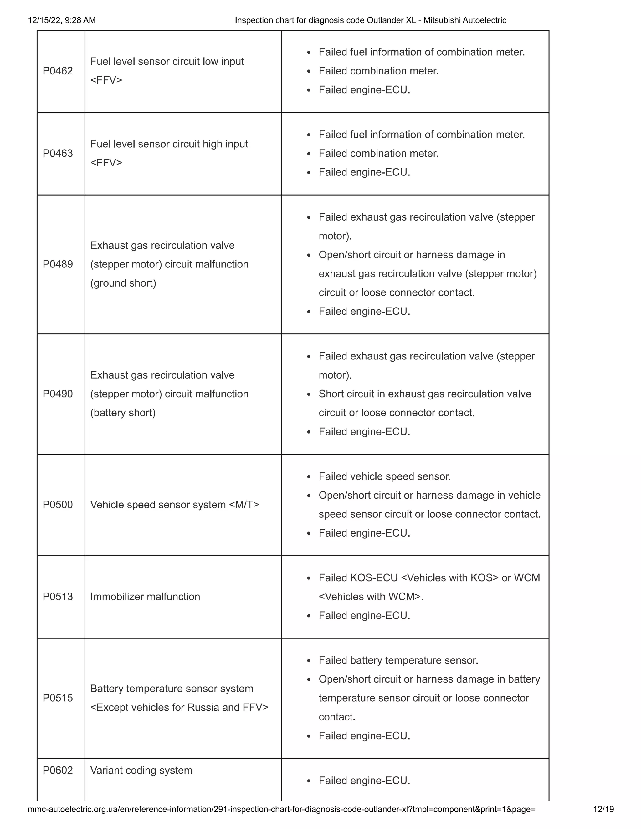 Inspection chart for diagnosis code Outlander XL - Mitsubishi ...