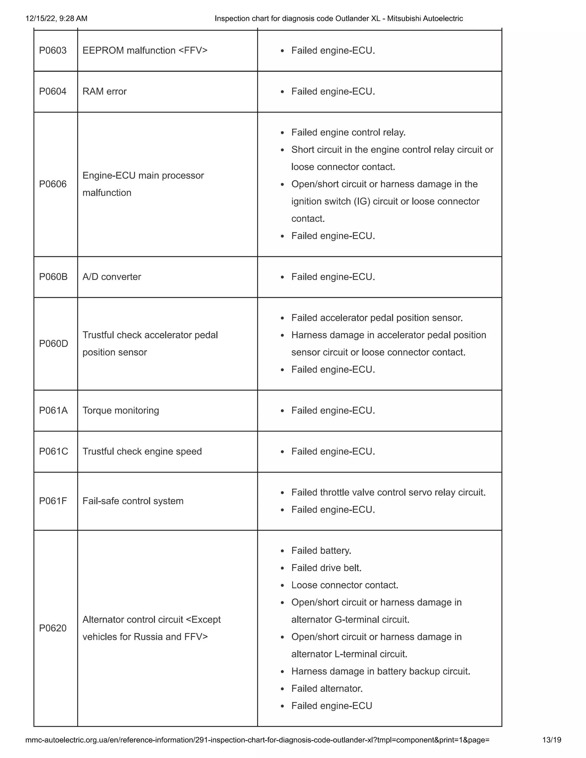 Inspection chart for diagnosis code Outlander XL - Mitsubishi ...