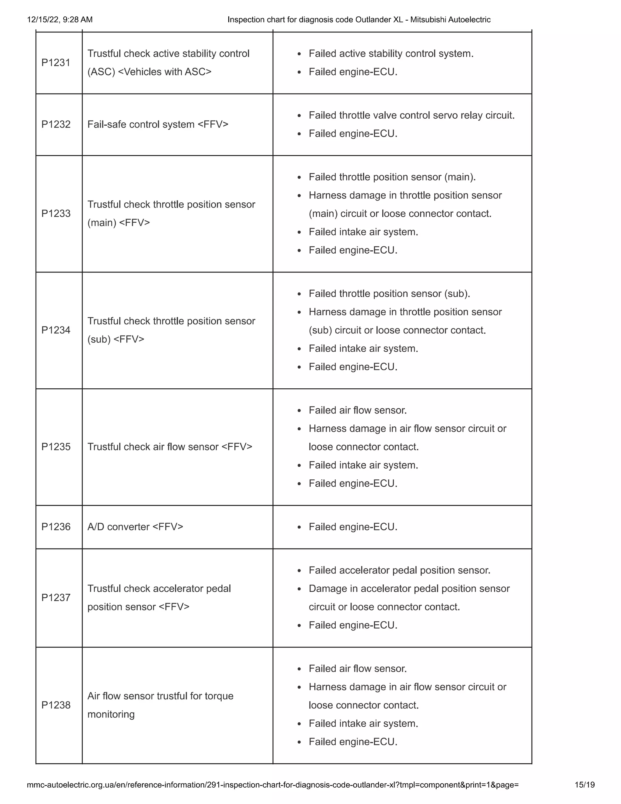 Inspection chart for diagnosis code Outlander XL - Mitsubishi ...