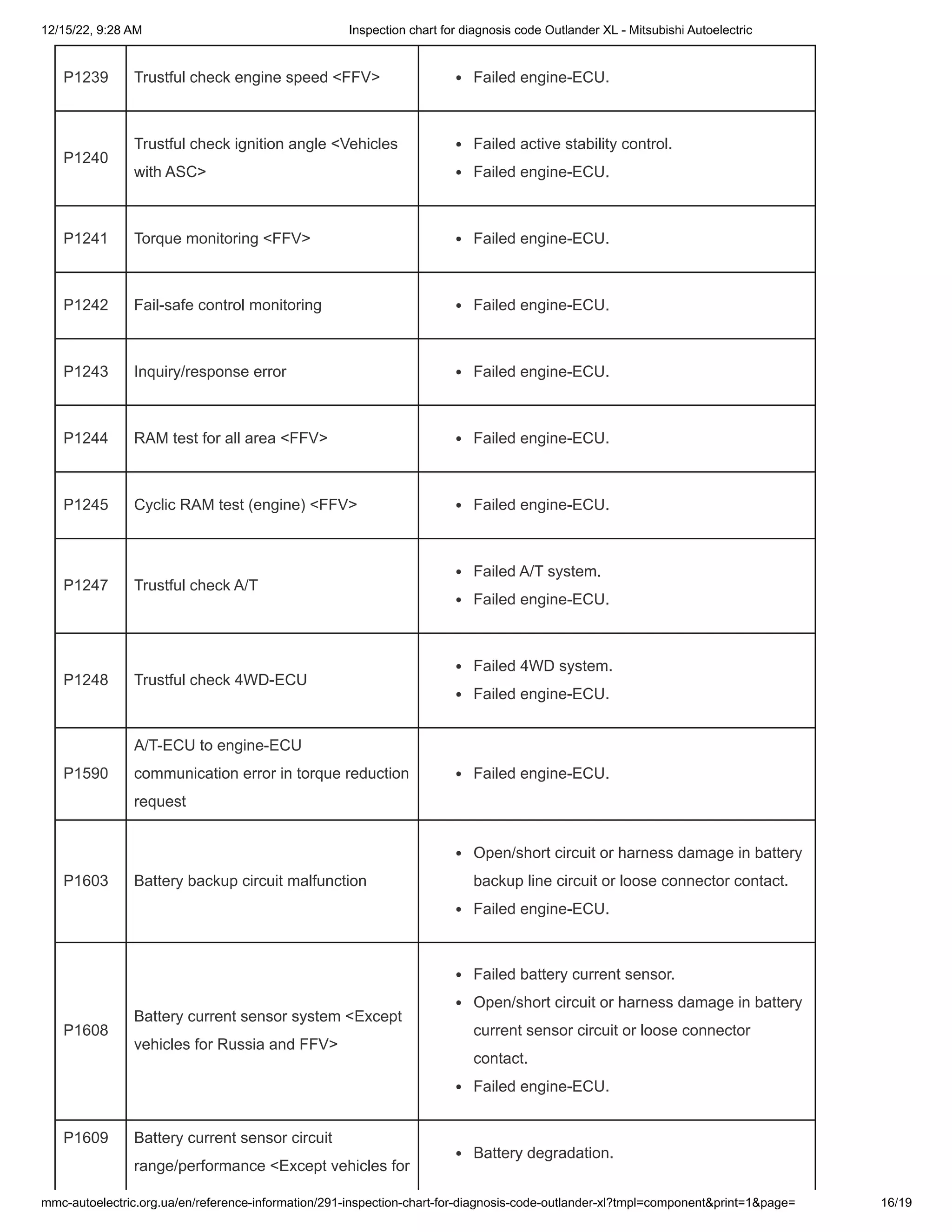 Inspection chart for diagnosis code Outlander XL - Mitsubishi ...