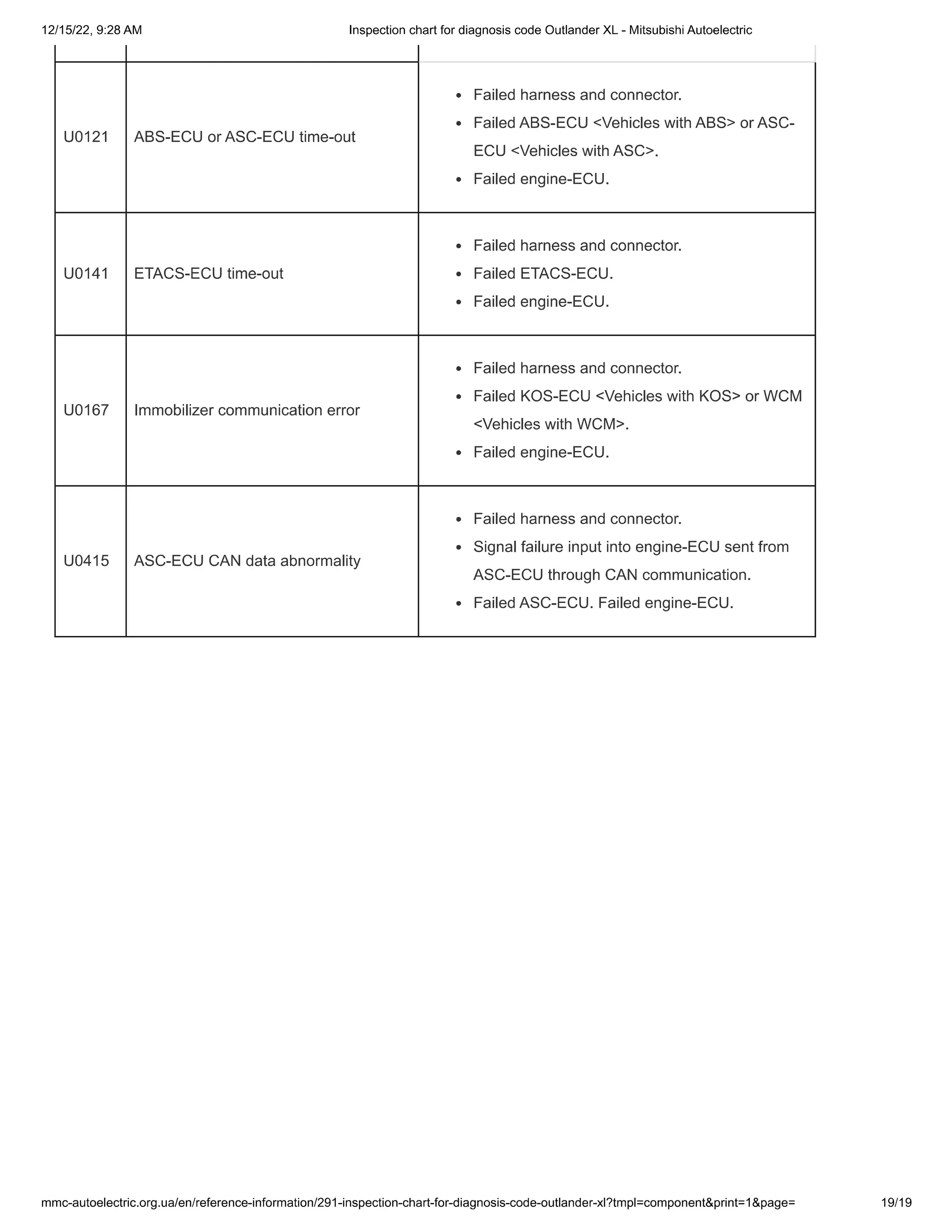 Inspection chart for diagnosis code Outlander XL - Mitsubishi ...