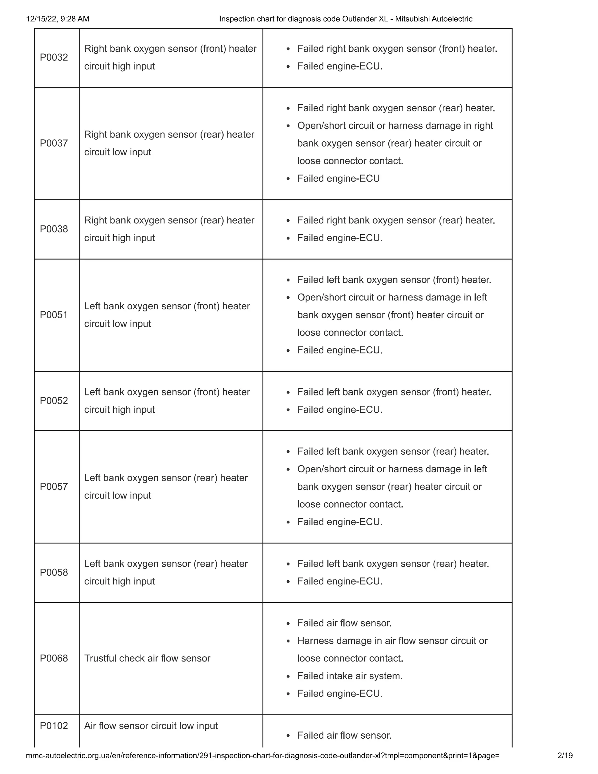 Inspection chart for diagnosis code Outlander XL - Mitsubishi Autoelectric | PDF