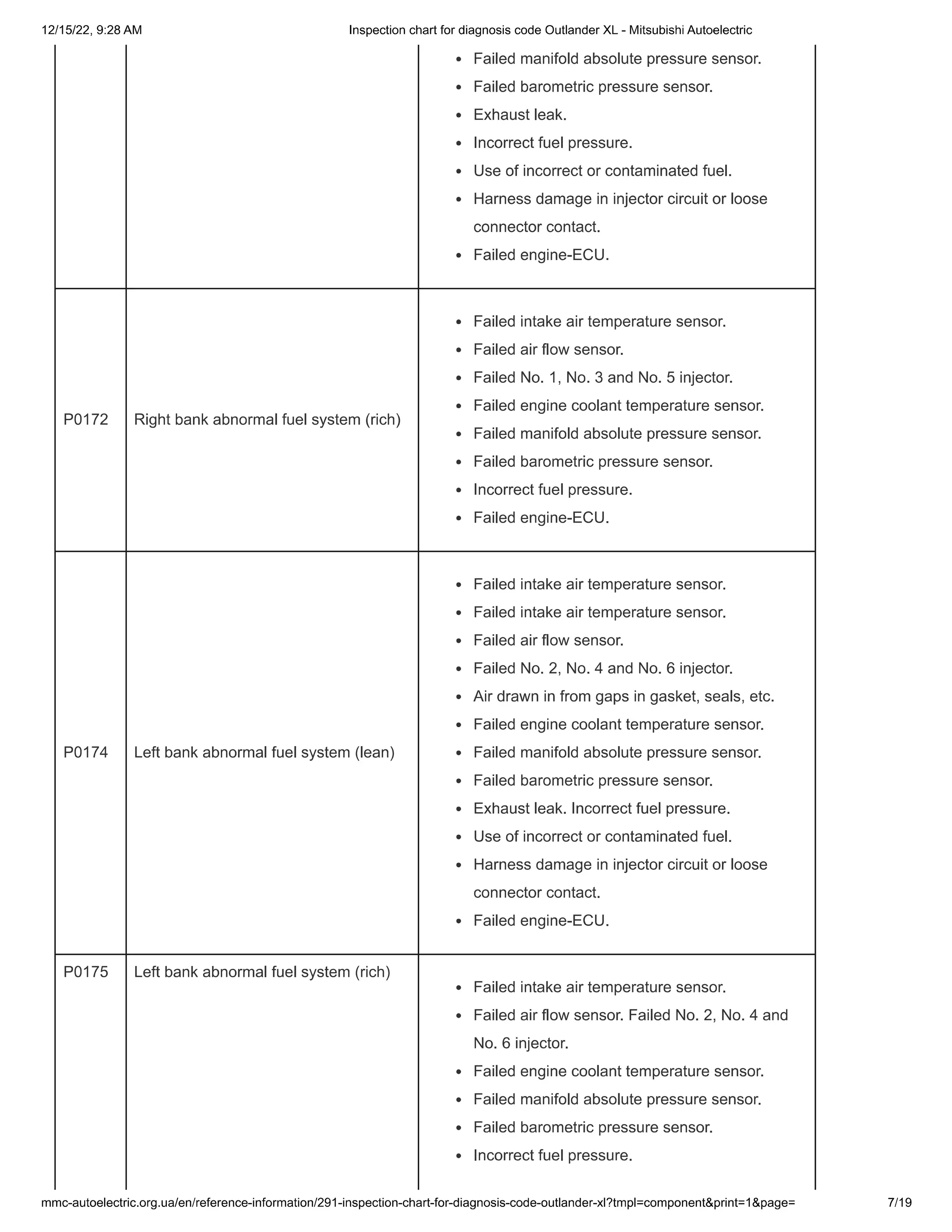 Inspection chart for diagnosis code Outlander XL - Mitsubishi ...