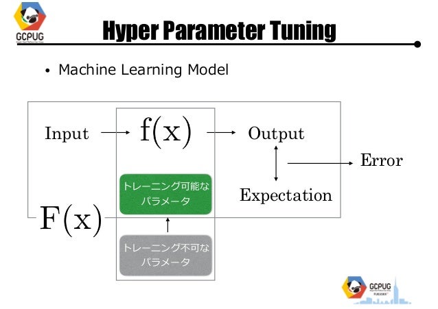 Inspection of CloudML Hyper Parameter Tuning