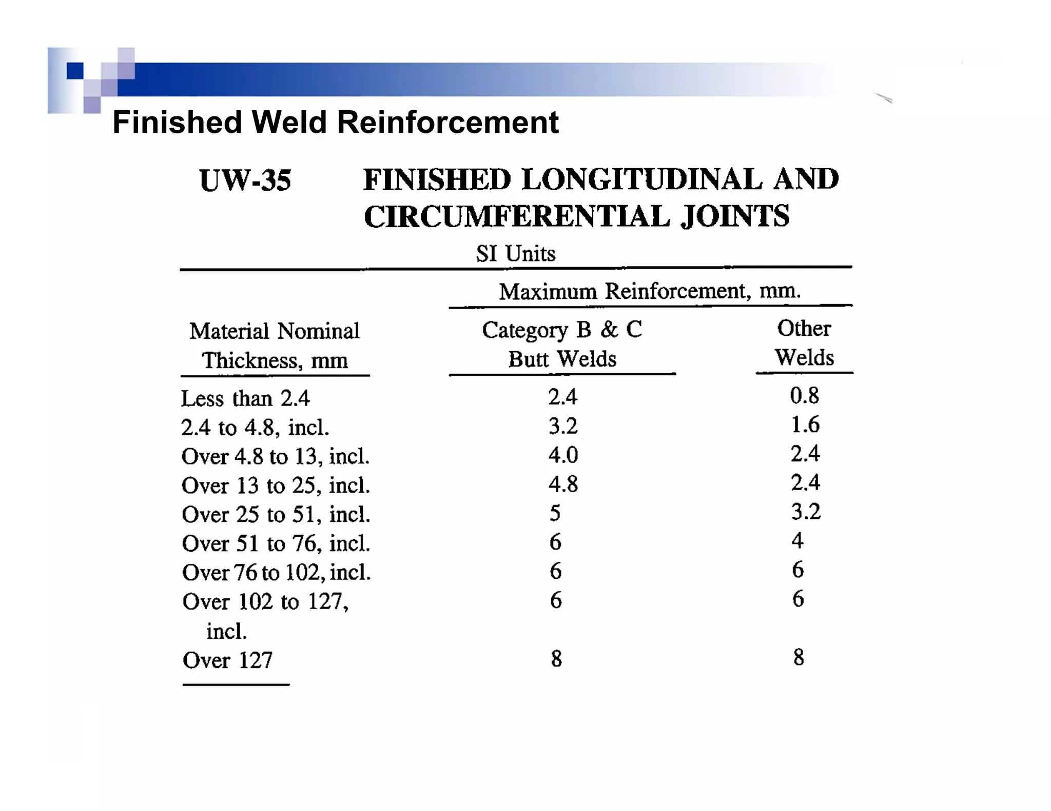 Inspection of Pressure Vessels as per ASME Sec VIII Division -1 | PDF