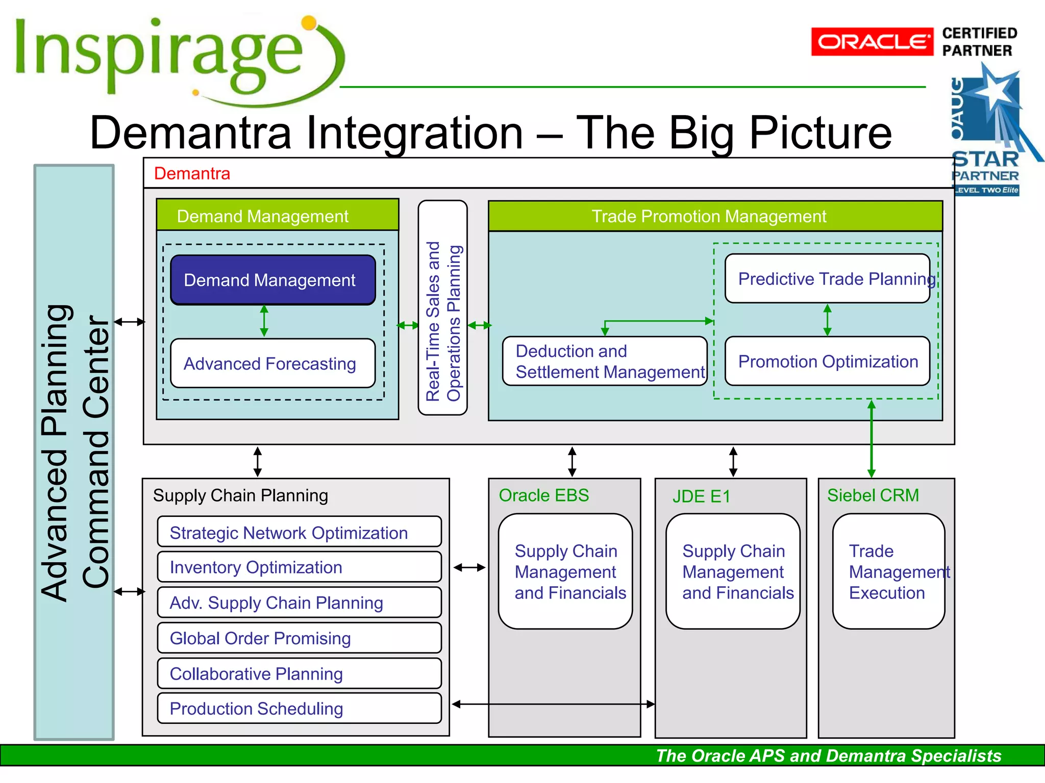 Demantra Overview | PDF