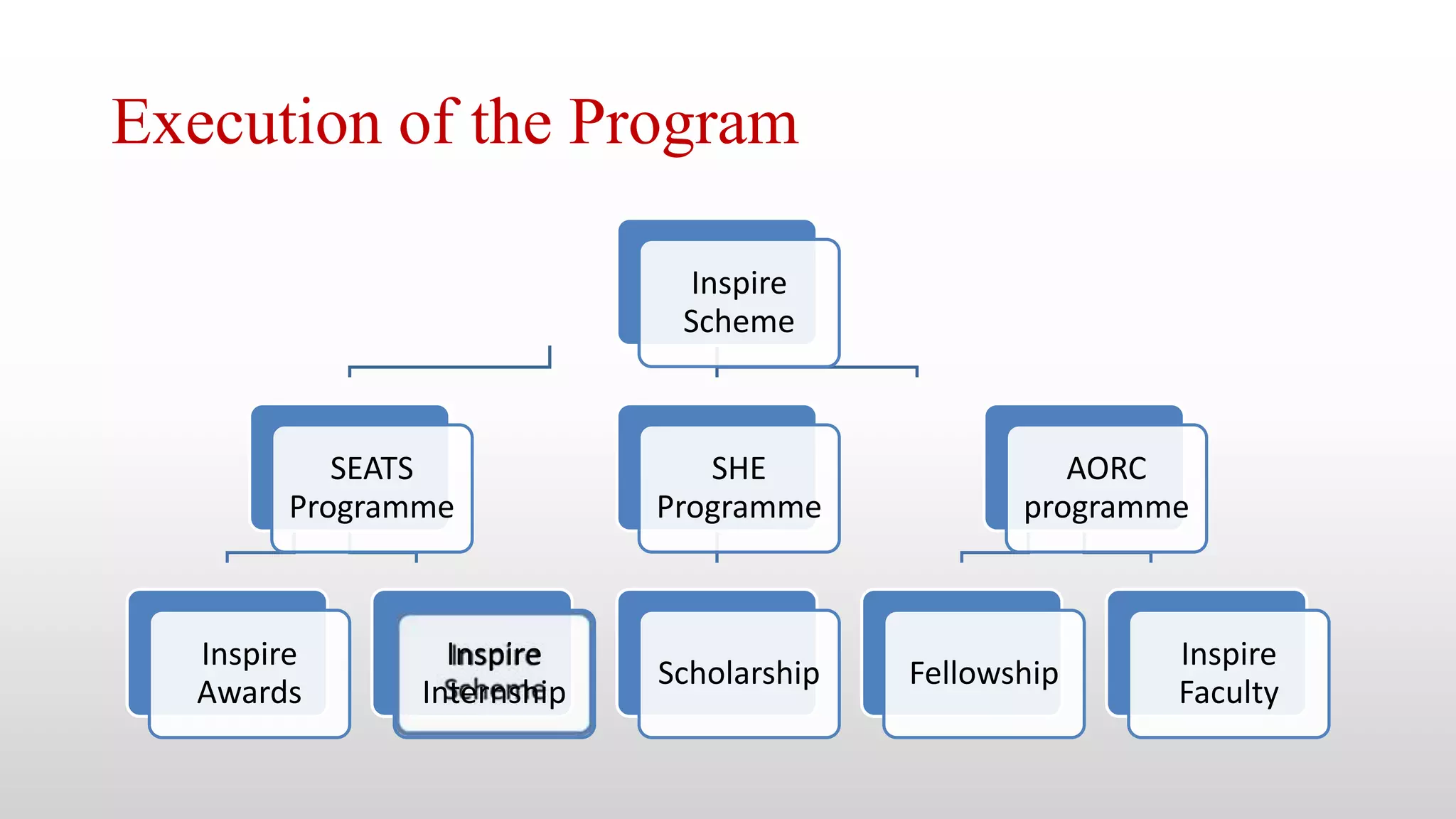 Inspire Programme by Government of India | PPTX