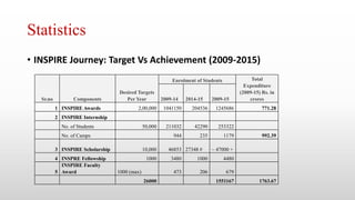 Inspire Programme by Government of India | PPTX