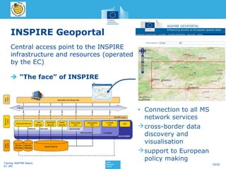 INSPIRE principles, components and implementation | PPT
