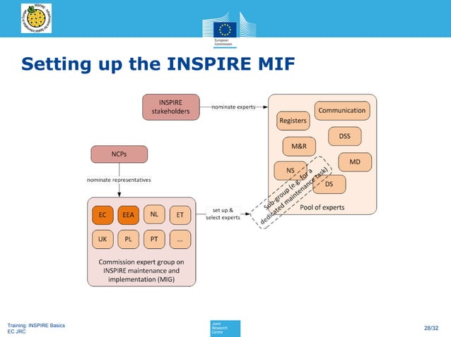 INSPIRE principles, components and implementation | PPT