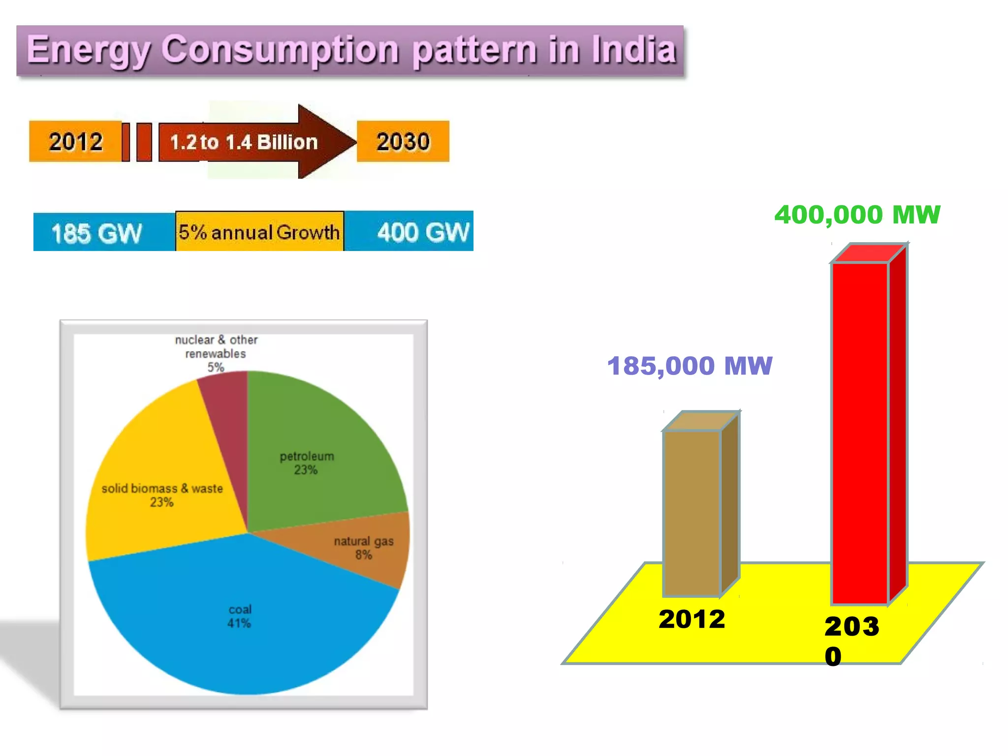 Midnight Solar Energy. | PPT