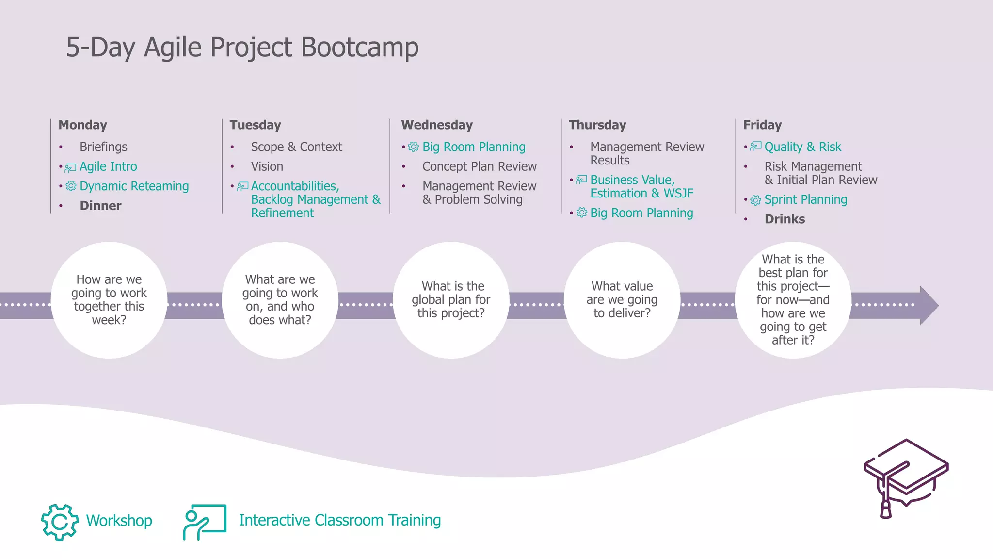 Laurens Bonnema: The Agile Project Management Bootcamp Taster | PDF