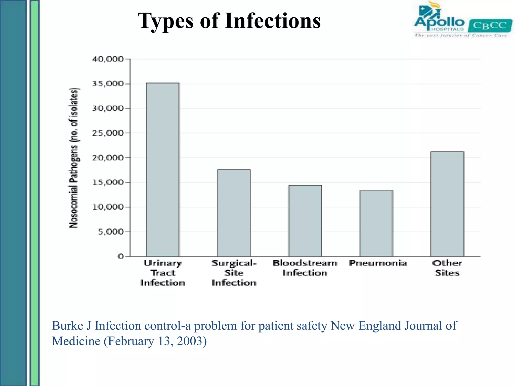 Patient Safety : Infection control | PPTX