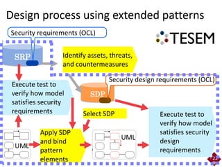 TESEM: A Tool for Verifying Security Design Pattern Applications | PDF ...