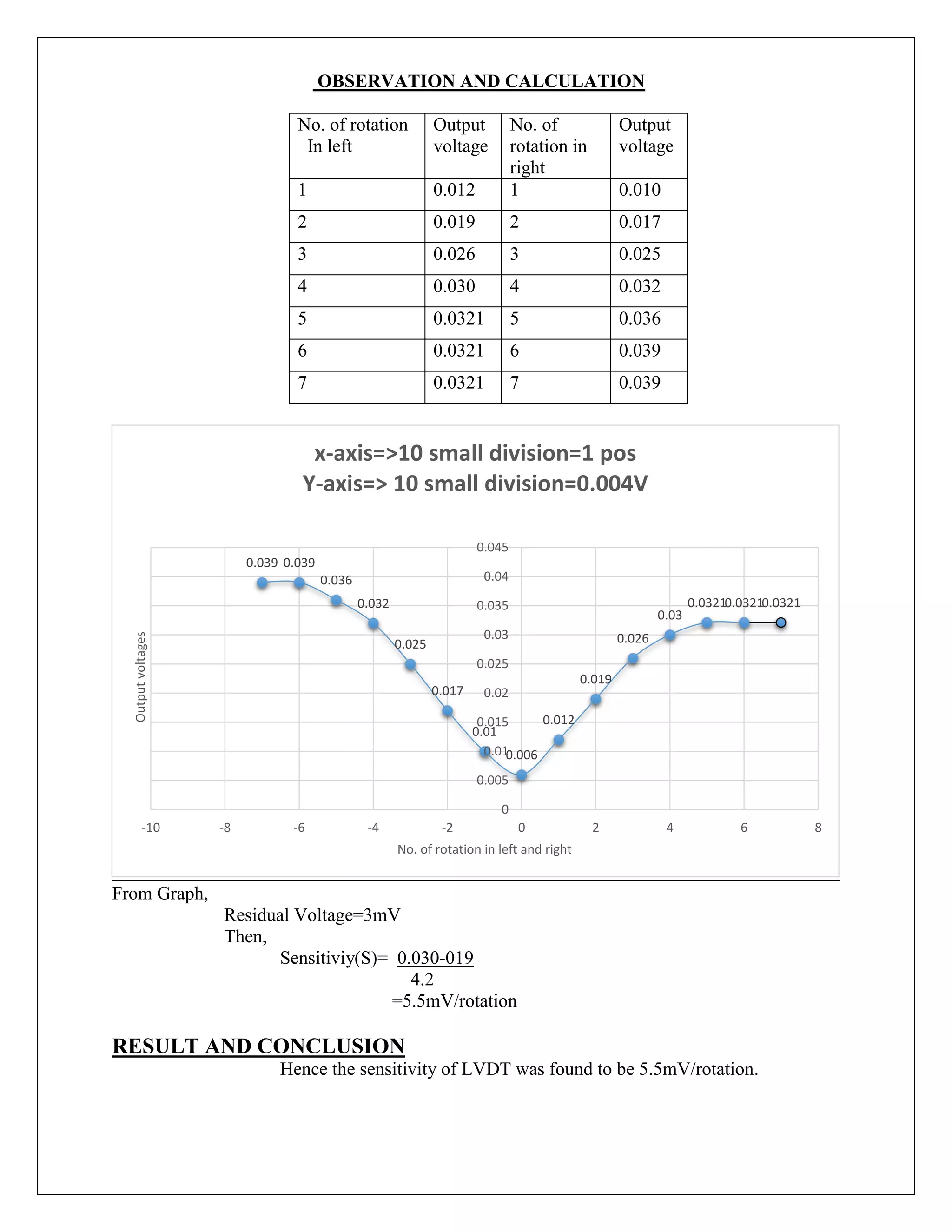 Finding Sensitivity of the LVDT | PDF