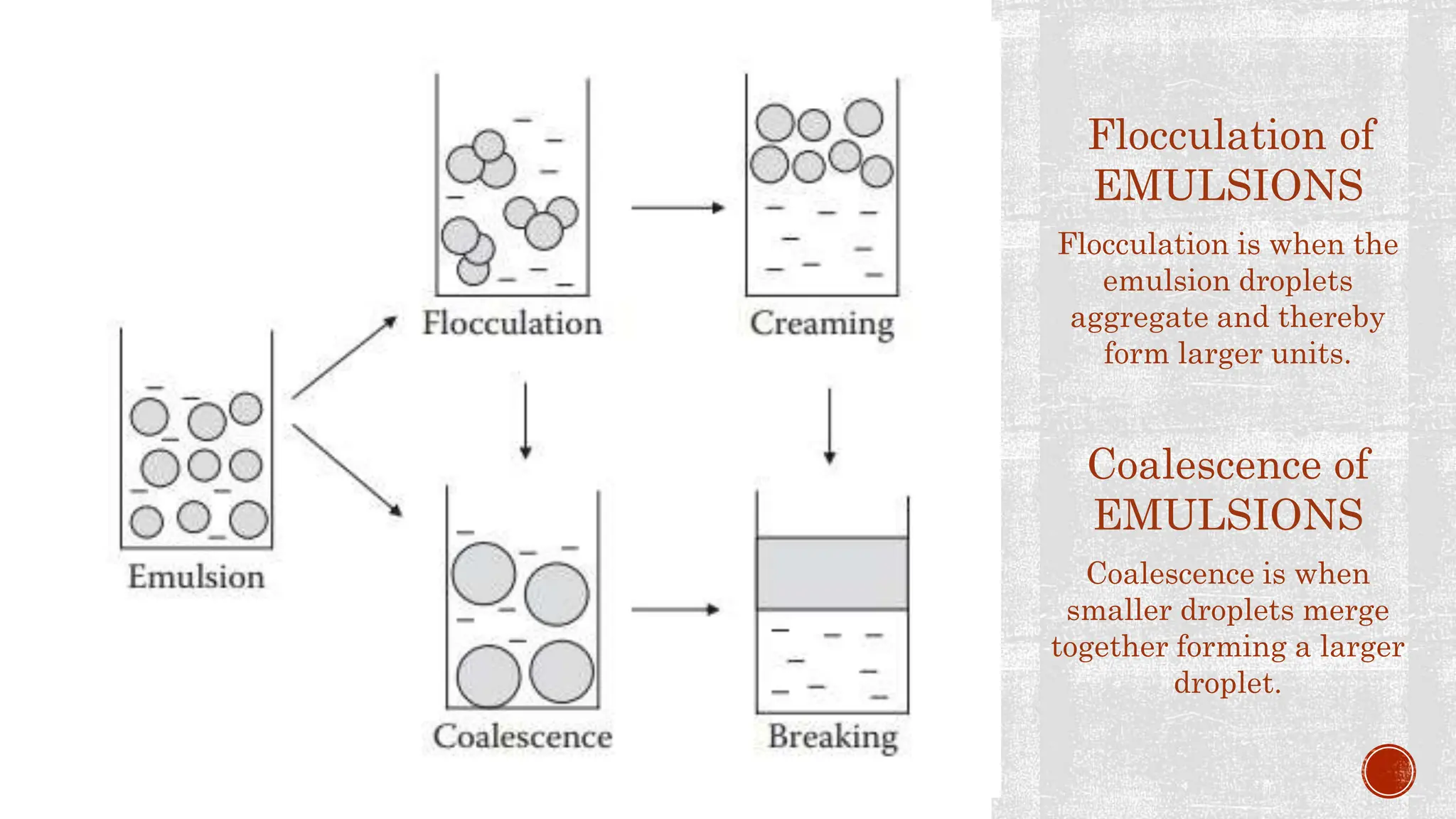Instability Of Emulsions.pptx | Chemistry | Science