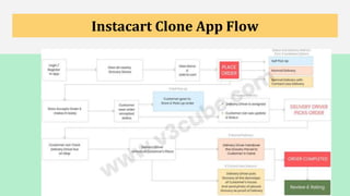 Instacart Clone: On Demand Grocery Delivery Solution | PPTX